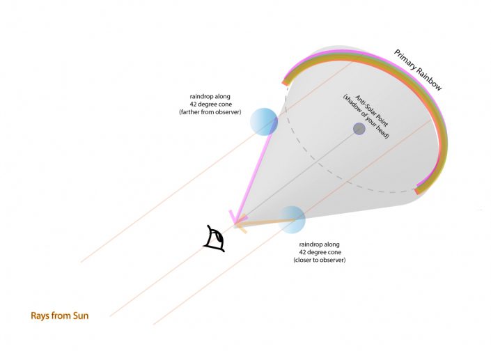 Rainbow Science: How Rainbows Form and How to Find Them