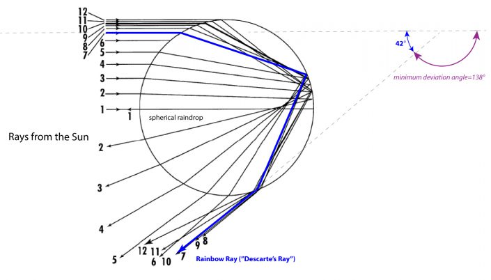 Rainbow Science: How Rainbows Form and How to Find Them