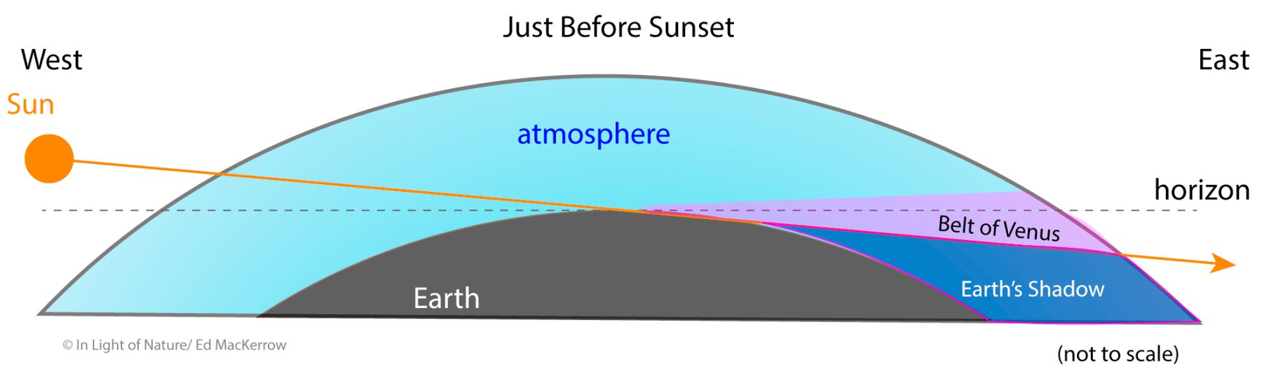 The Belt of Venus and the Earth's Shadow - In Light of Nature