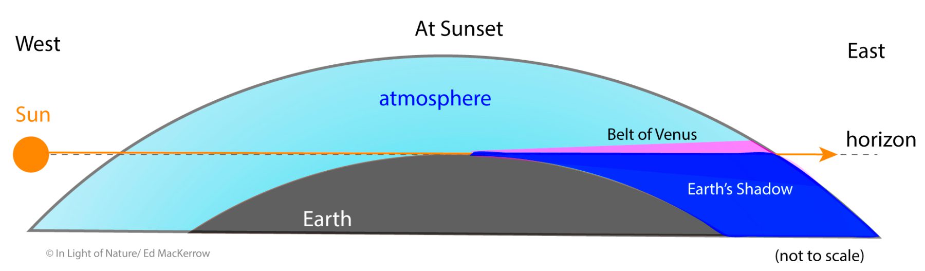 The Belt of Venus and the Earth's Shadow - In Light of Nature