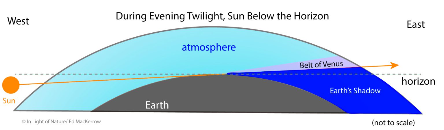 The Belt of Venus and the Earth's Shadow - In Light of Nature