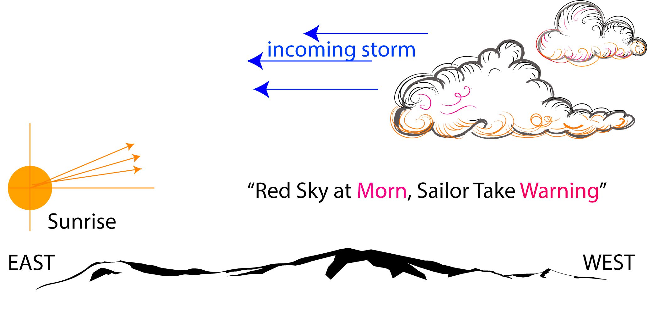 Red sky at morn, sailor take warning; red sky at night, sailor's ...